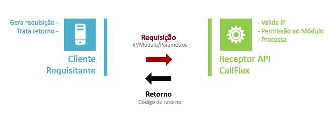 CallFlex - Guia de integração